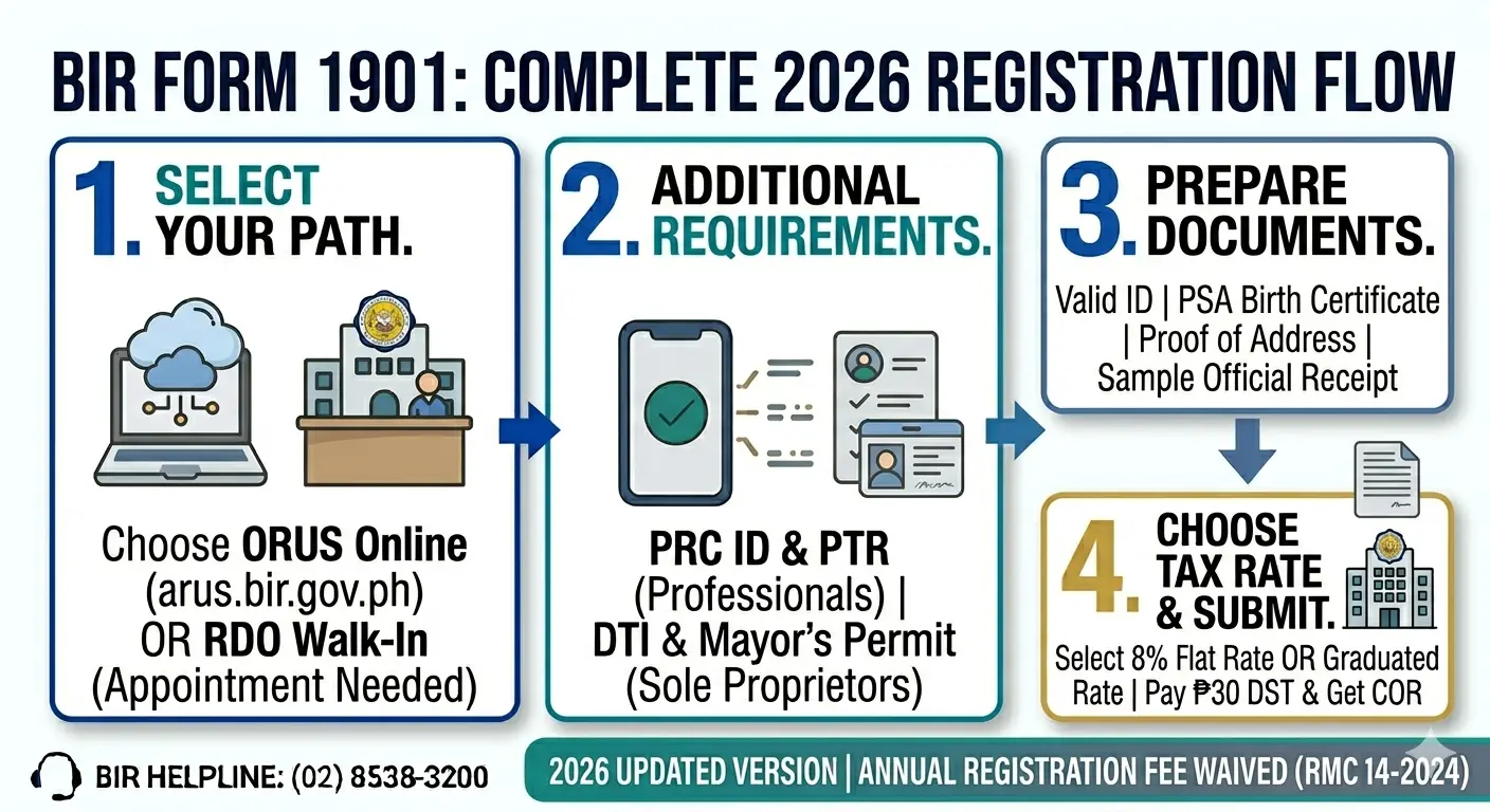 BIR Form 1901 for Freelancers, Self-Employed, and Professionals - ORUS